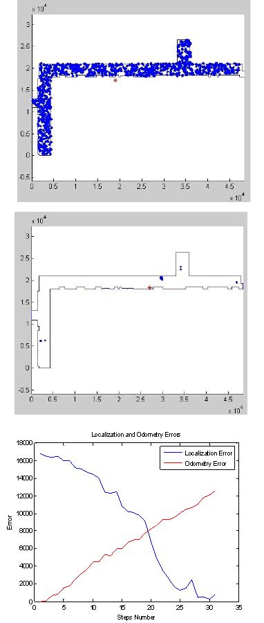 A Particle Distribution During First And Last Steps Of A Localization Download Scientific