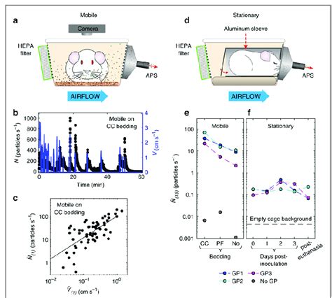 Schematic For Aerodynamic Particle Sizer Aps Experiments To Quantify