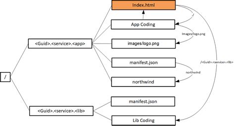 designing ui5 apps for sap launchpad service par sap community