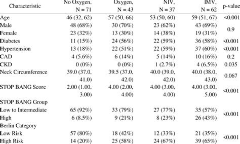 Baseline Characteristics Demographic Osa Screening Tool Scores And