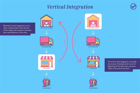 Horizontal Vertical Integration Explained Wealthfit Artofit