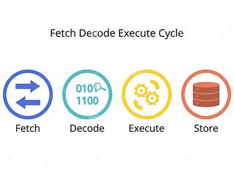 Process Of Cpu For Fetch Decode Execute And Store Cycle Stock Vector