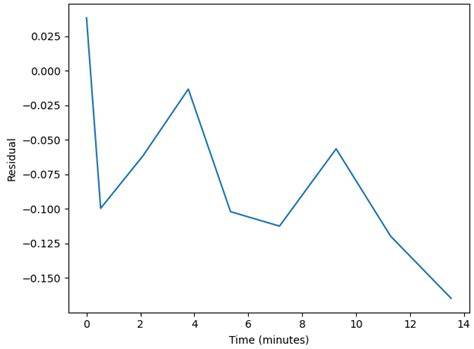 Data Transformation Why Was Bayes Better On Exponential Model Rather Than Log Linear Model