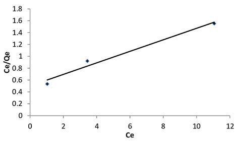 Langmuir Isotherm Plot Download Scientific Diagram