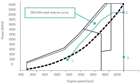 The Advantages Of Variable Speed Gensets