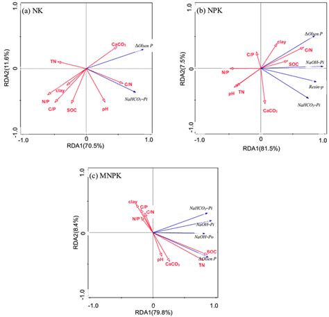 rda analysis of p fractions and parameters nk nitrogen and potassium