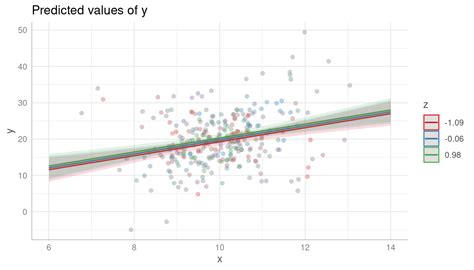 Introduction Adding Partial Residuals To Adjusted Predictions Plots