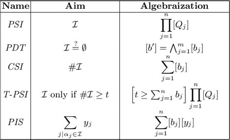 Table 3 From Fast Secure Computations On Shared Polynomials And