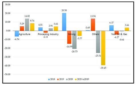 Export Growth Percentage In 2018−2020 Source Authors Calculation Download Scientific