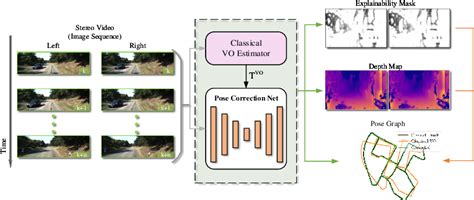 Figure 2 From Stereo Visual Odometry Pose Correction Through Unsupervised Deep Learning