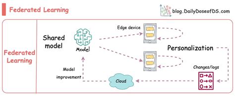 Federated Learning A Critical Step Towards Privacy Preserving Machine Learning
