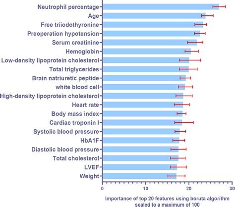 Of Importance Of The Selected Features According To Boruta Algorithm