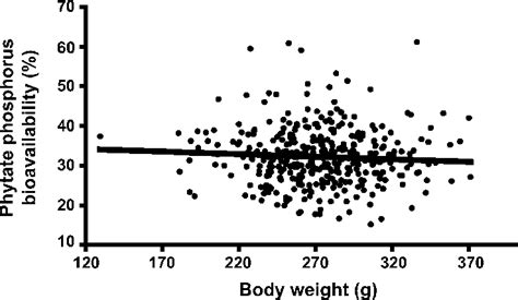 Relationship Between Phytate Phosphorus Bioavailability Ppb And Bw