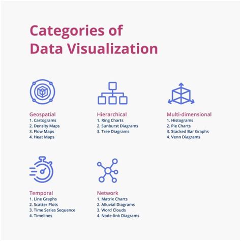 Gowtham Manoharan On Linkedin Categories Of Data Visualization