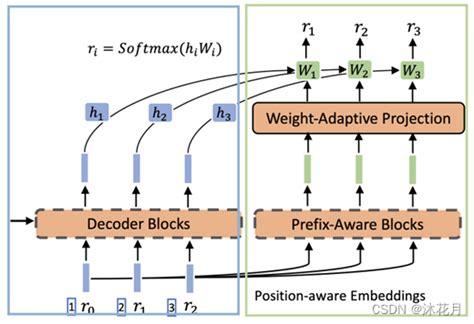 《读论文系列》nci A Neural Corpus Indexer For Document Retrieval Csdn博客