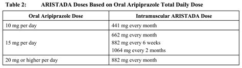 How To Convert From Oral To Long Acting Injectable Lai Aripiprazole