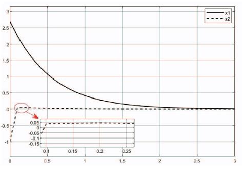 Figure 1 From Robust Predictive Control For Uncertain Singularly