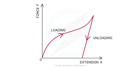 Force Extension Graphs Ocr As Physics Revision Notes 2018
