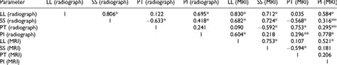Correlations Of Parameters In Radiograph And Mri Download Scientific