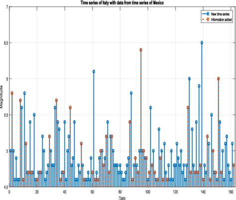 Figure 2 From Meta Transfer Learning Using Wavelet Decomposition For Multi Horizon Time Series