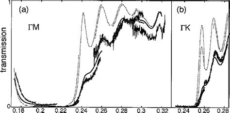 Comparison Between Experimental Transmission Measurement Noisy Curves Download Scientific