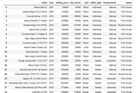 How To Find And Delete Duplicate Rows From Dataset Using Pandas