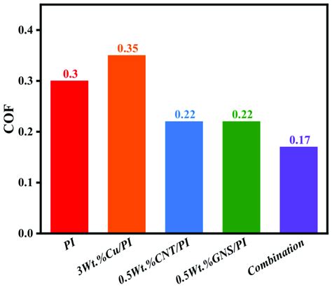 Friction Coefficient Of Friction Models Download Scientific Diagram
