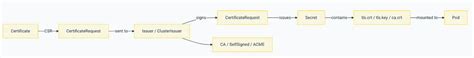 Manage Tls Certificates In A Kubernetes Cluster — Create Certificate Signing Request By