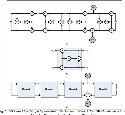 figure 2 from reconfigurable and modular based synthesis of cyclic dsp