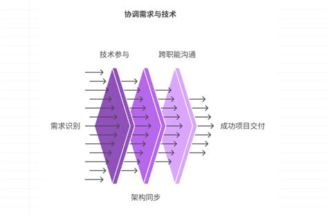 需求与技术实现不匹配，如何协调技术匹配中的问题 Csdn博客