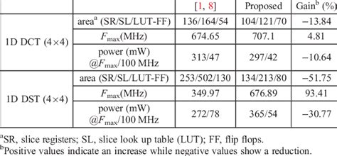 Resources Consumption And Gain On Xilinx Virtex 6 Download Scientific