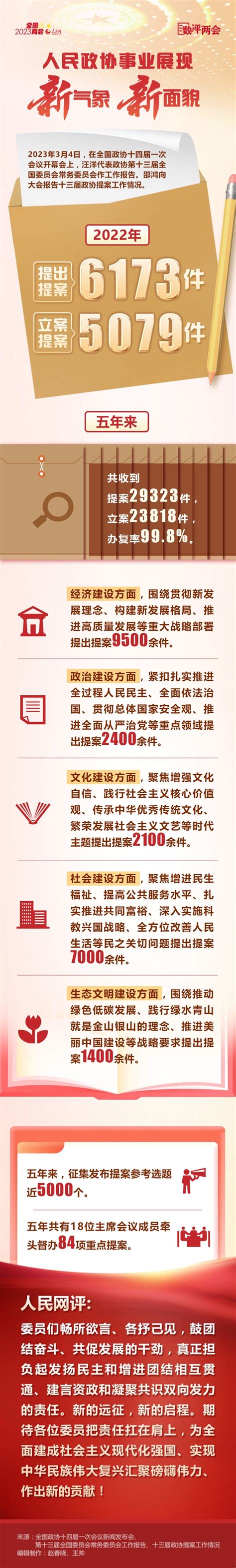 数评两会：6173件提案！人民政协事业展现新气象新面貌四川在线