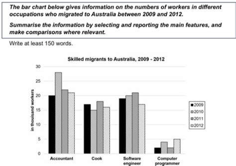 Band 7 The Bar Chart Below Gives Information On The Number Of Workers