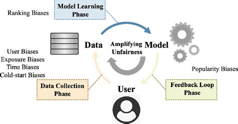Figure 2 From A Survey On Fairness Aware Recommender Systems Semantic