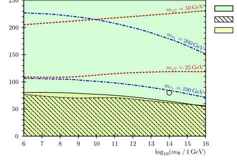 Allowed Parameter Region For Q ¯ Q Messenger Scenario We Set Tan β Download Scientific
