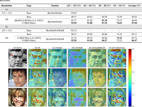 Table 2 From Enhancing Low Resolution Face Recognition With Feature Similarity Knowledge