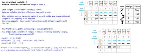 Knapsack Problem Using Dynamic Programming In Java Javabypatel Data