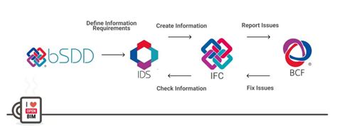 Plannerly The Bim Management Platform On Linkedin Mastering Openbim Maximizing Your