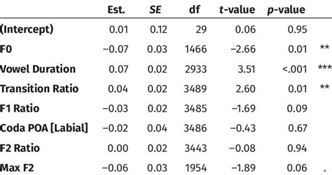 Summary Statistics From The Lmer Model Run On Speaker Height Judgments Download Table