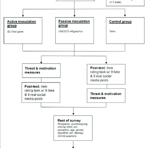 Study 2 Design Flowchart Download Scientific Diagram