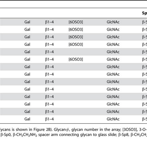 Structure Of Sulfated Glycans In The Glycan Array Download Table