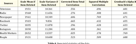 Inter Item Correlation Matrix Download Scientific Diagram
