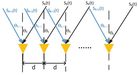 electronics free full text compressed sensing based doa estimation