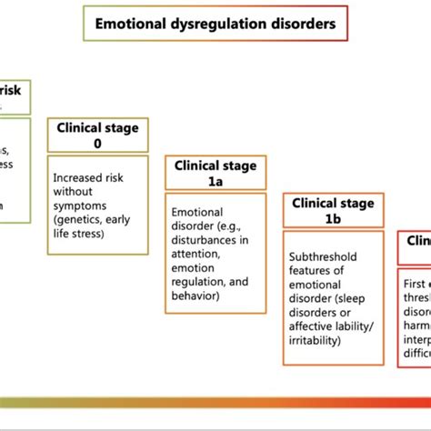 Proposed Clinical Staging Model Of Emotion Dysregulation Disorders Download Scientific Diagram