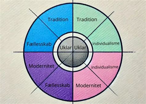 Minerva Modellen Forstå Segmentering Af Værdier Og Livsstile