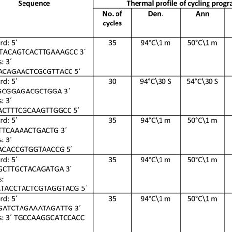 Target Genes Oligonucleotide Primers Sequence And Thermal Profiles For Download Table