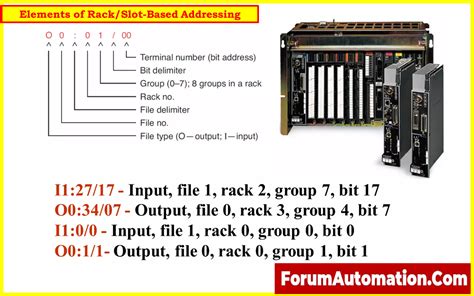 List The Three Basic Elements Of Rackslot Based Addressing Plc Programmable Logic
