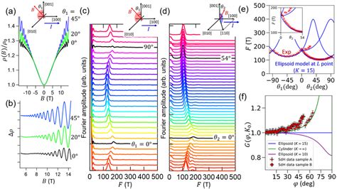 A Magnetoresistance Mr At Different Field Angles B The Download Scientific Diagram