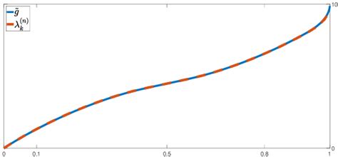 Plots Of The Monotone Rearrangement˜gment˜ Ment˜g Blue Continuous Download Scientific Diagram