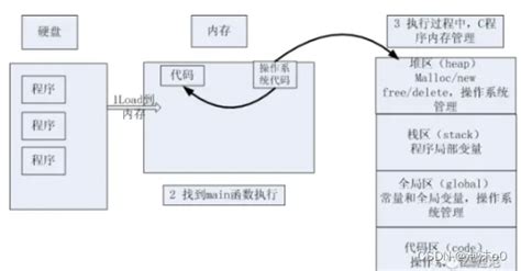 【c C 堆栈以及虚拟内存分段 】c C 内存分布 管理：代码区、数据区、堆区、栈区和常量区的探索 阿里云开发者社区